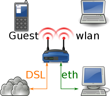 Setting up a basic DSL/Cable network - w3techie